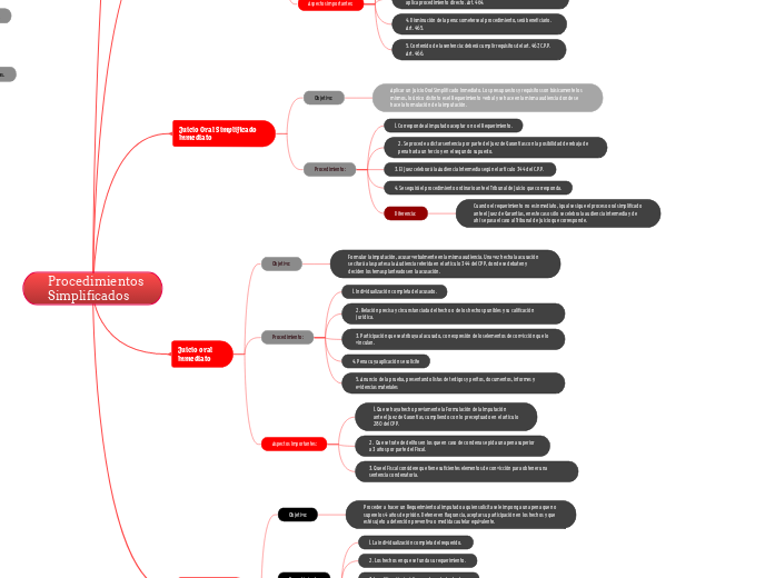 Procedimientos Simplificados - Mind Map